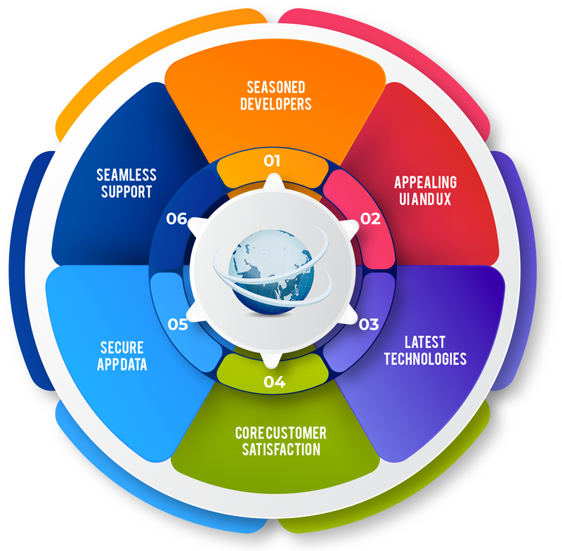 Hybrid Application Development Services | Myshphere Infotech